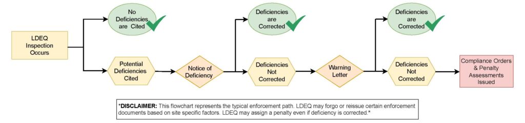 Is Your Facility Subject to LDEQ Enforcement? Here’s What to Expect - L ...